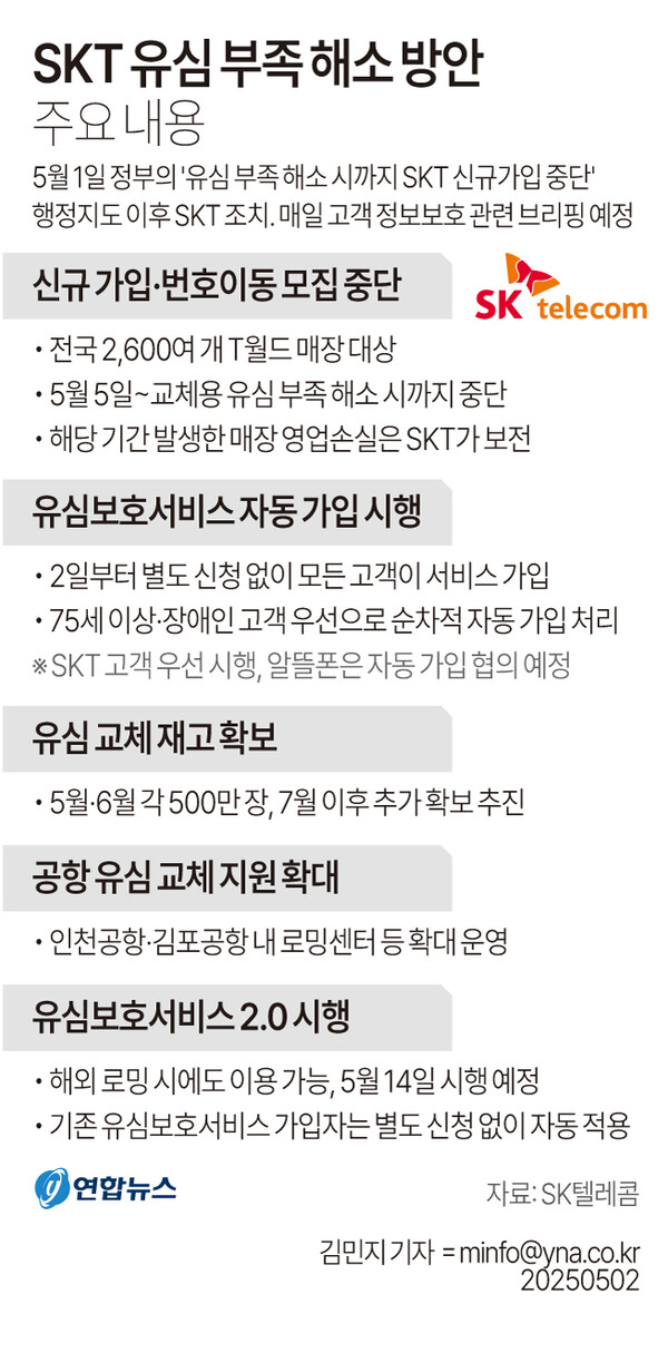 [오늘의 경제뉴스] SKT "'유심 재고 도착' 문자 114번호로 발송 예정"…스미싱 주의 당부