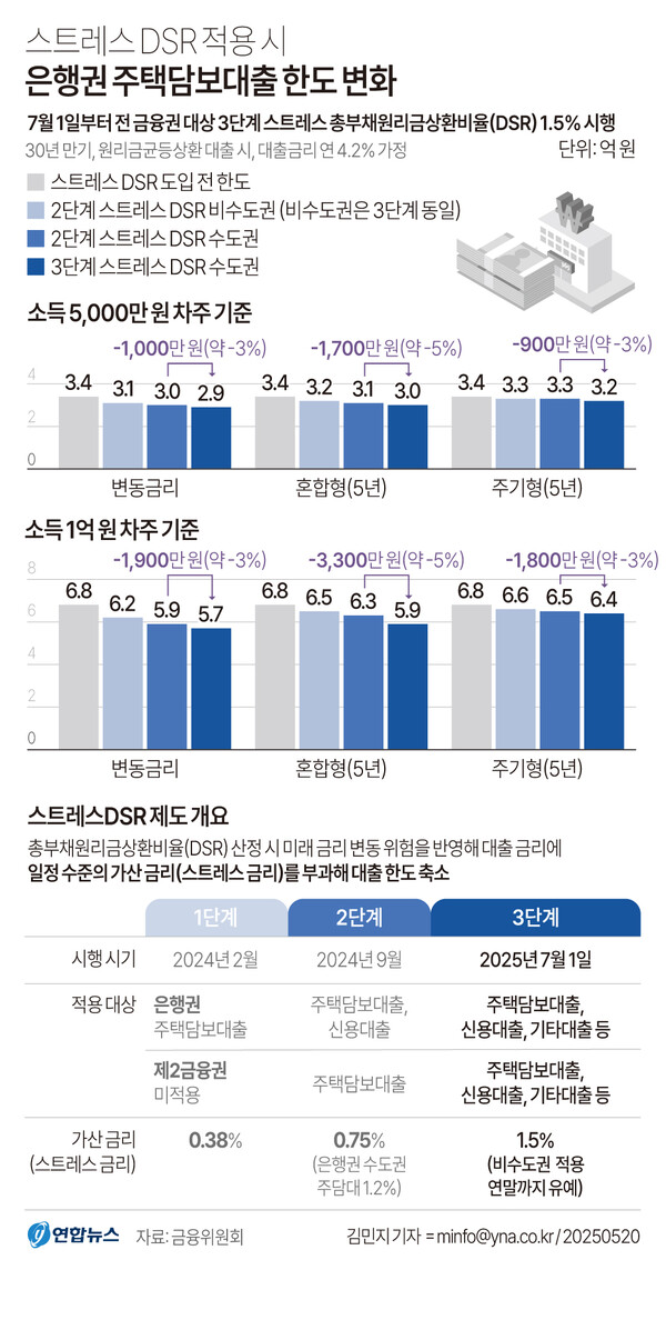 [오늘의 경제뉴스] 1억 연봉자, 수도권 주담대 한도 3,300만원 ‘뚝’…7월부터 3단계 DSR