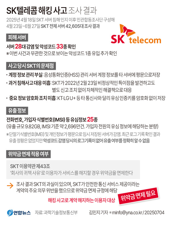 [오늘의 경제뉴스] SKT, 14일까지 해지 고객 위약금 면제…1조원대 '보상·정보보호책'